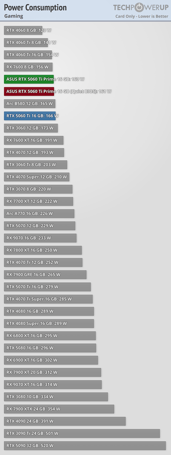 ASUS GeForce RTX 5060 Ti Prime OC 16 GB Review - Power Consumption ...