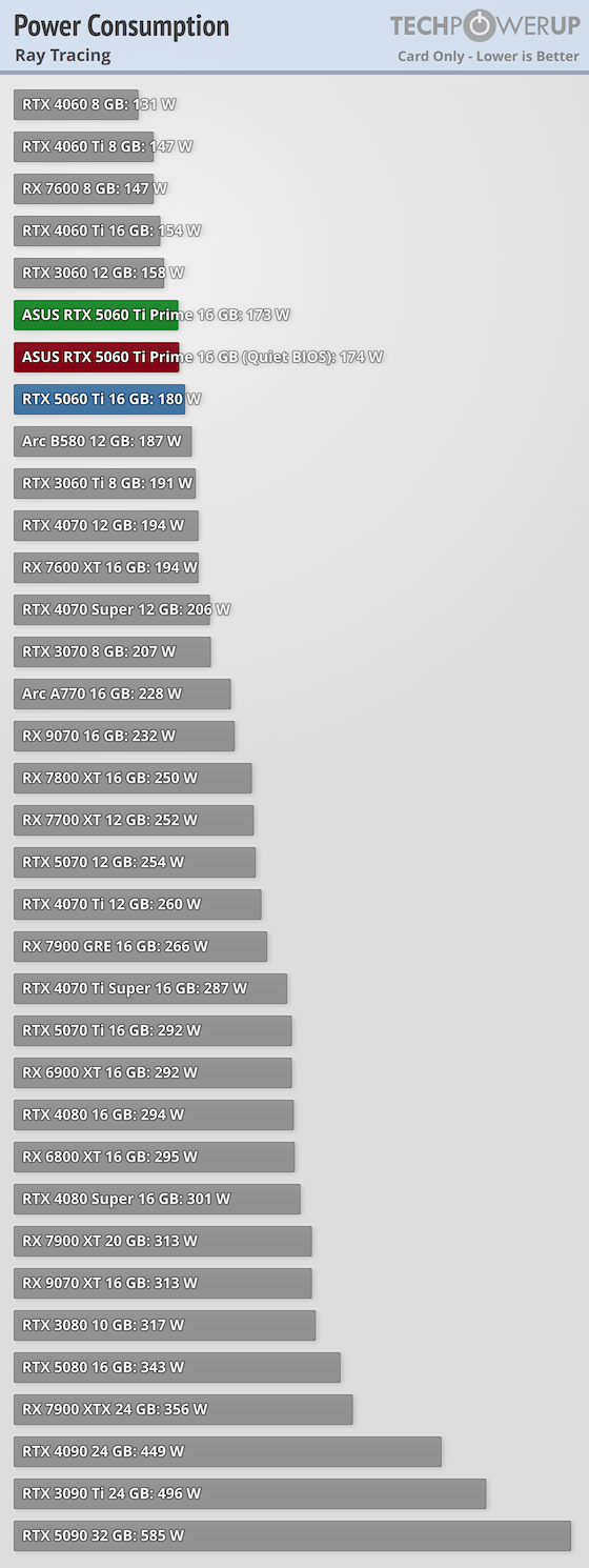 ASUS GeForce RTX 5060 Ti Prime OC 16 GB Review - Power Consumption ...