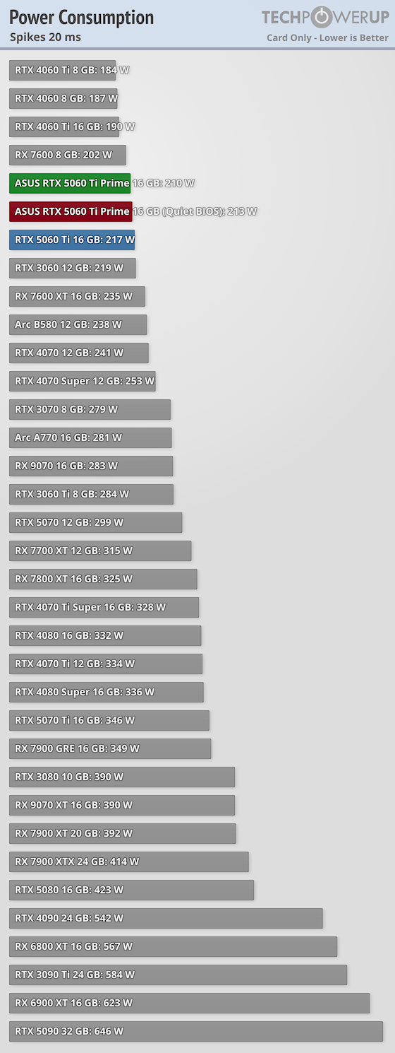 ASUS GeForce RTX 5060 Ti Prime OC 16 GB Review - Power Consumption ...