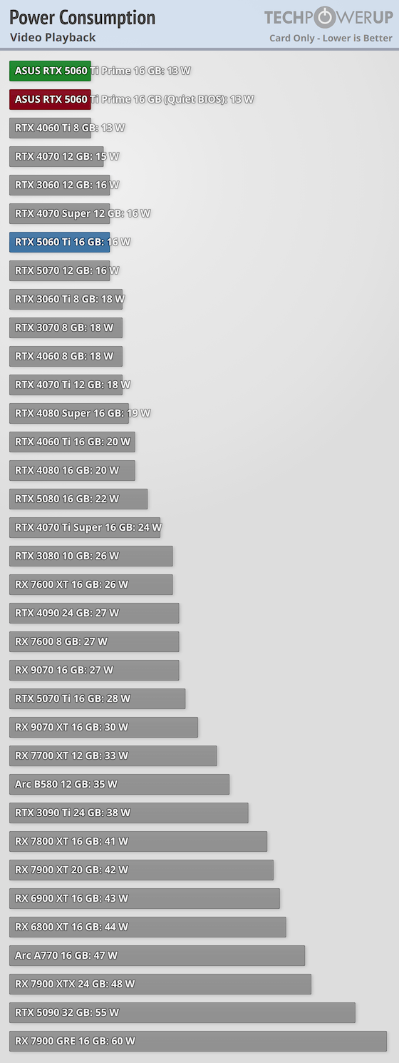 ASUS GeForce RTX 5060 Ti Prime OC 16 GB Review - Power Consumption ...