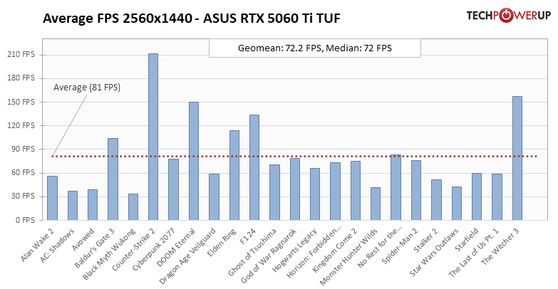 ASUS GeForce RTX 5060 Ti TUF OC 16 GB Review - Average FPS | TechPowerUp