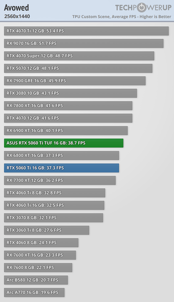ASUS GeForce RTX 5060 Ti TUF OC 16 GB Review - Avowed | TechPowerUp