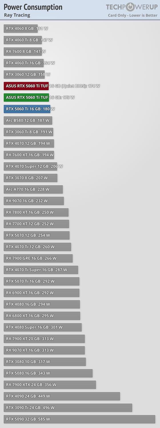 ASUS GeForce RTX 5060 Ti TUF OC 16 GB Review - Power Consumption ...