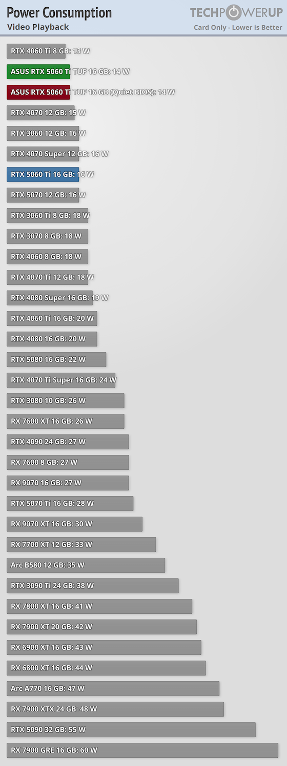 ASUS GeForce RTX 5060 Ti TUF OC 16 GB Review - Power Consumption ...