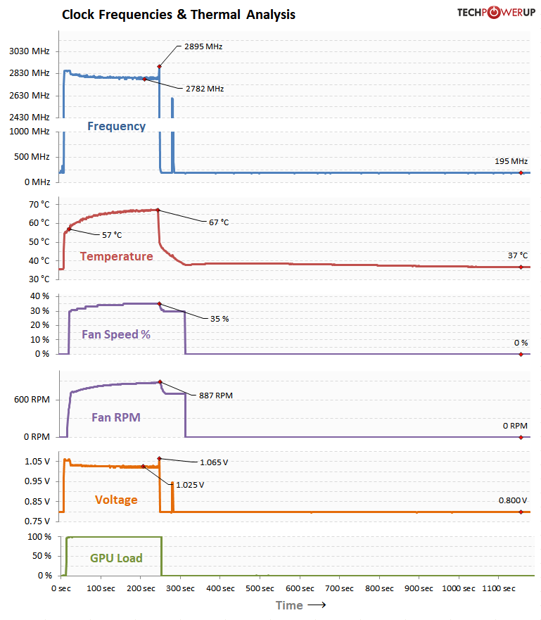 ASUS GeForce RTX 5070 TUF OC Review - Temperatures & Fan Noise | TechPowerUp