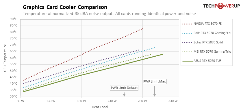 ASUS GeForce RTX 5070 TUF OC Review - Cooler Performance Comparison ...