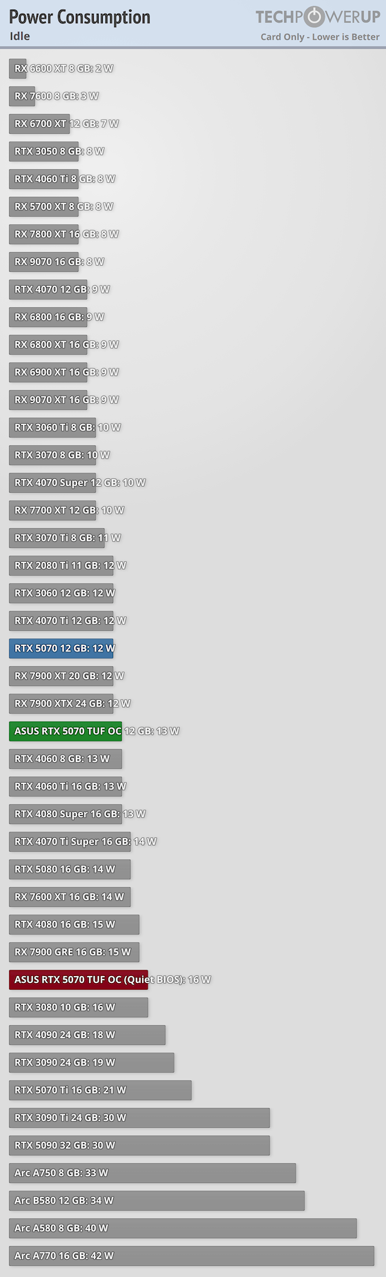 ASUS GeForce RTX 5070 TUF OC Review - Power Consumption | TechPowerUp