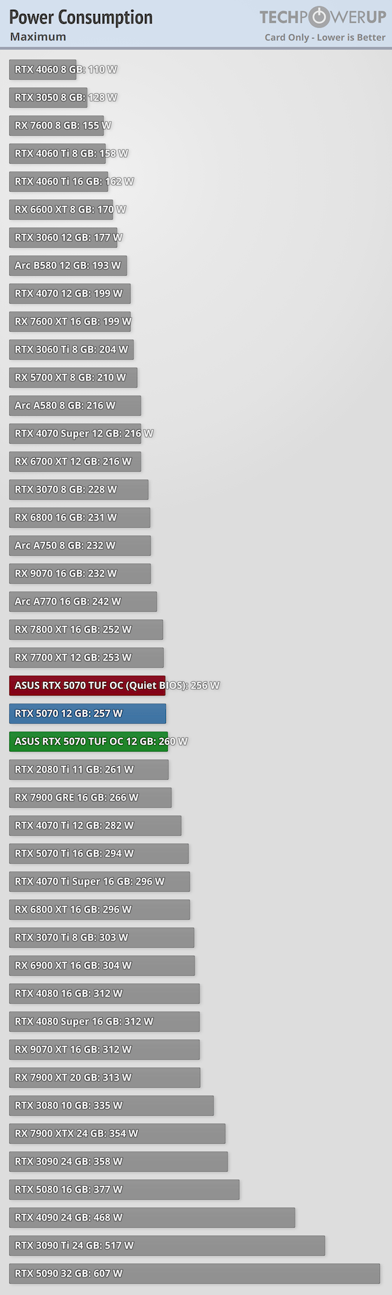 ASUS GeForce RTX 5070 TUF OC Review - Power Consumption | TechPowerUp