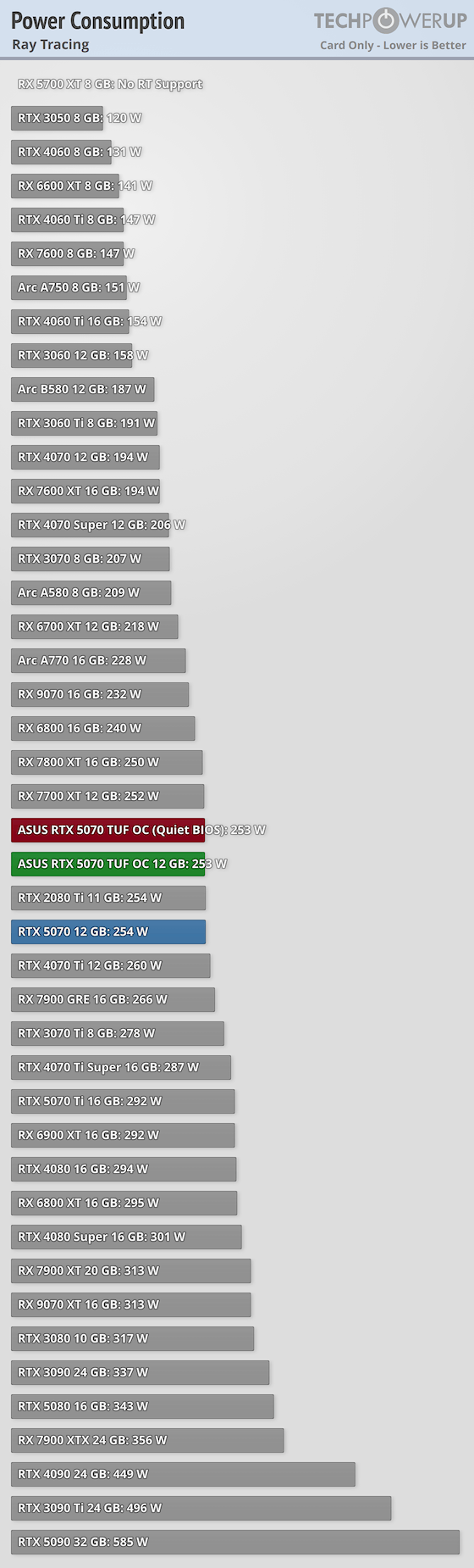 ASUS GeForce RTX 5070 TUF OC Review - Power Consumption | TechPowerUp