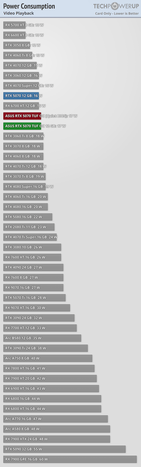 ASUS GeForce RTX 5070 TUF OC Review - Power Consumption | TechPowerUp