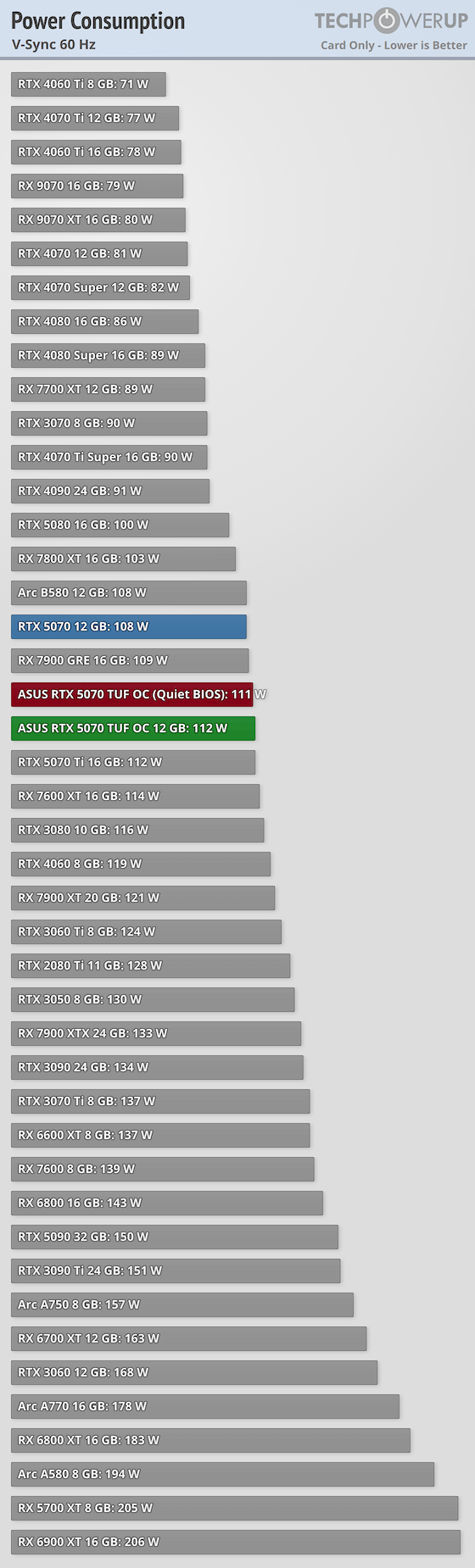 ASUS GeForce RTX 5070 TUF OC Review - Power Consumption | TechPowerUp
