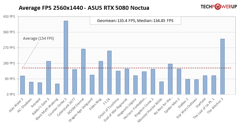 ASUS GeForce RTX 5080 Noctua OC Review - Amazing Cooling - Average FPS ...