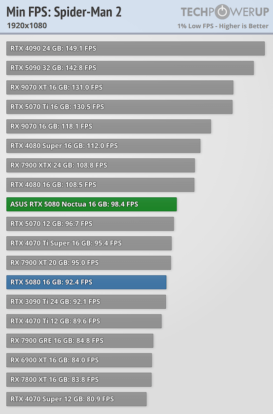 ASUS GeForce RTX 5080 Noctua OC Review - Amazing Cooling - Minimum FPS ...