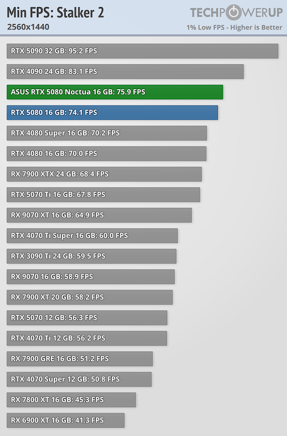 ASUS GeForce RTX 5080 Noctua OC Review - Amazing Cooling - Minimum FPS ...