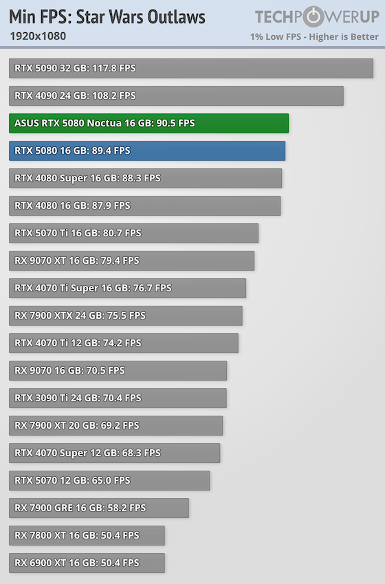 ASUS GeForce RTX 5080 Noctua OC Review - Amazing Cooling - Minimum FPS ...