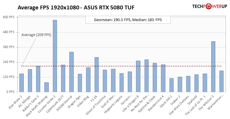 ASUS GeForce RTX 5080 TUF OC Review - Average FPS | TechPowerUp