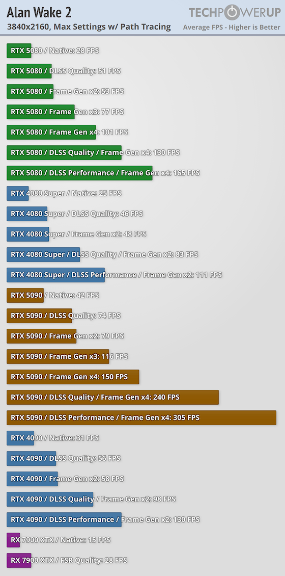 ASUS GeForce RTX 5080 TUF OC Review - DLSS 4 | TechPowerUp