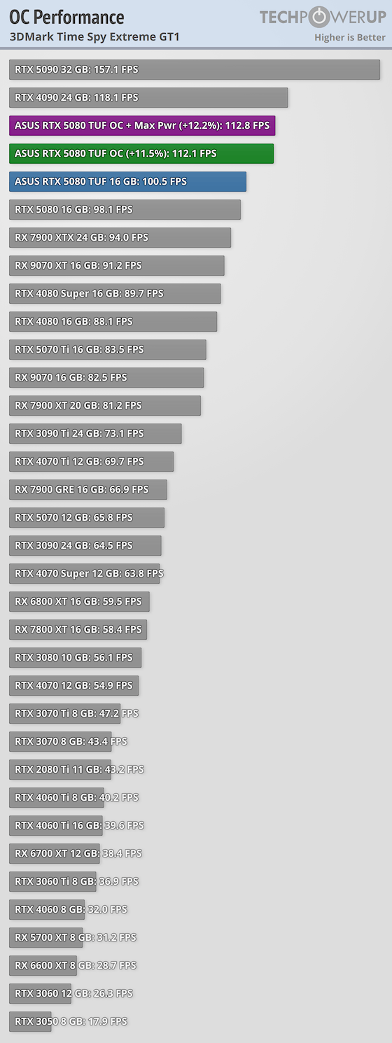 ASUS GeForce RTX 5080 TUF OC Review - Overclocking & Power Limits | TechPowerUp