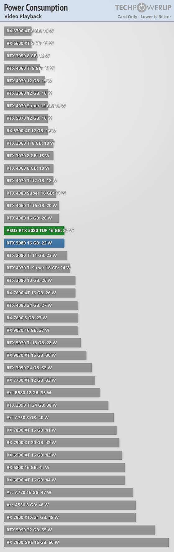 ASUS GeForce RTX 5080 TUF OC Review - Power Consumption | TechPowerUp