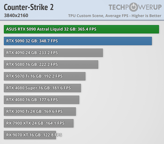 ASUS GeForce RTX 5090 Astral Liquid OC Review - The Most Expensive GPU ...