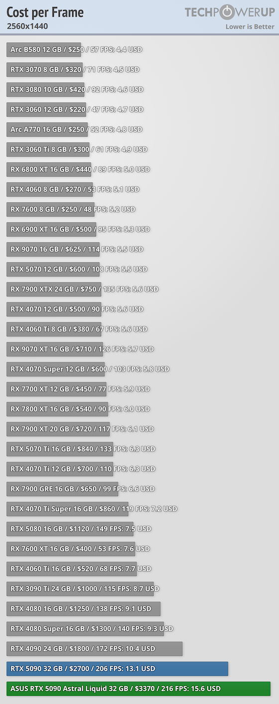 ASUS GeForce RTX 5090 Astral Liquid OC Review - The Most Expensive GPU ...