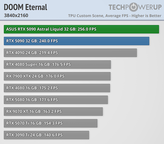 ASUS GeForce RTX 5090 Astral Liquid OC Review - The Most Expensive GPU ...