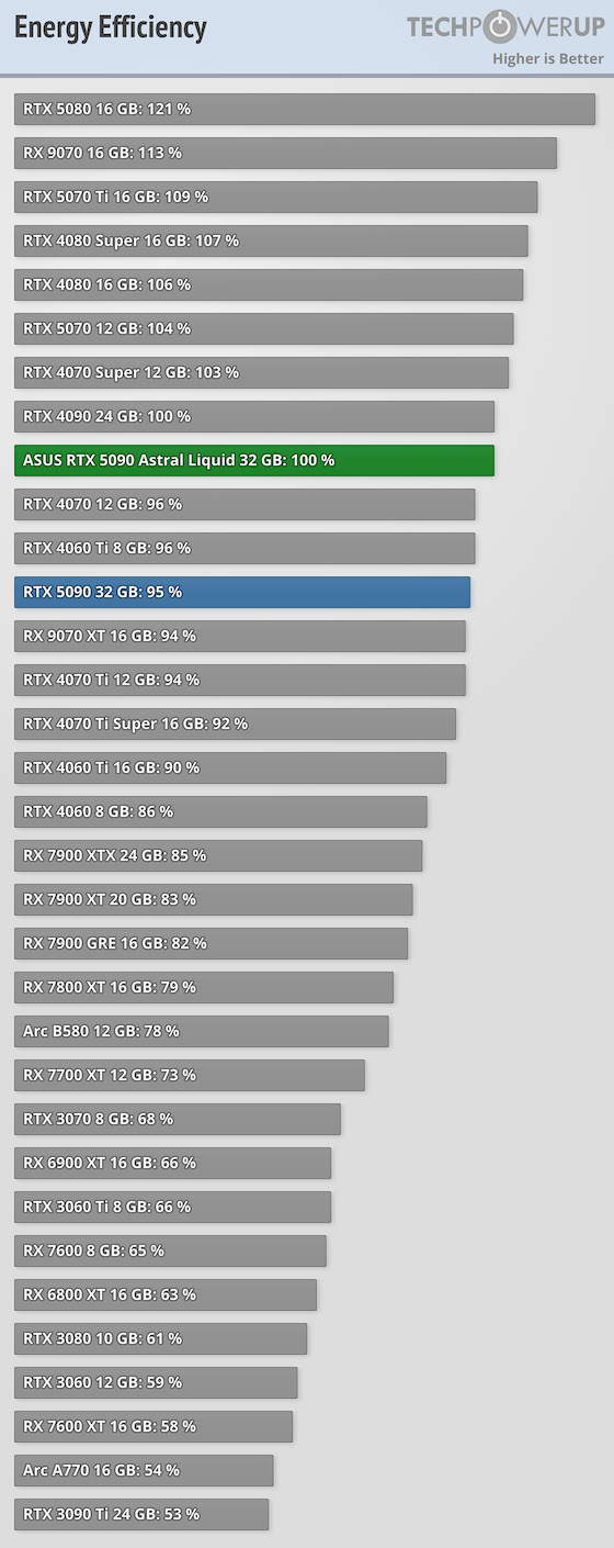 ASUS GeForce RTX 5090 Astral Liquid OC Review - The Most Expensive GPU ...