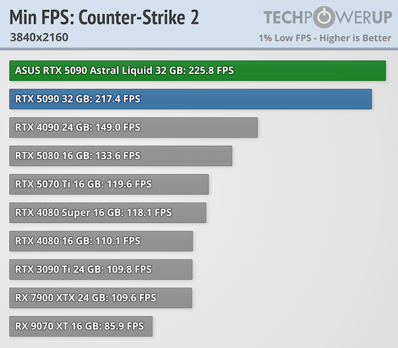 ASUS GeForce RTX 5090 Astral Liquid OC Review - The Most Expensive GPU ...