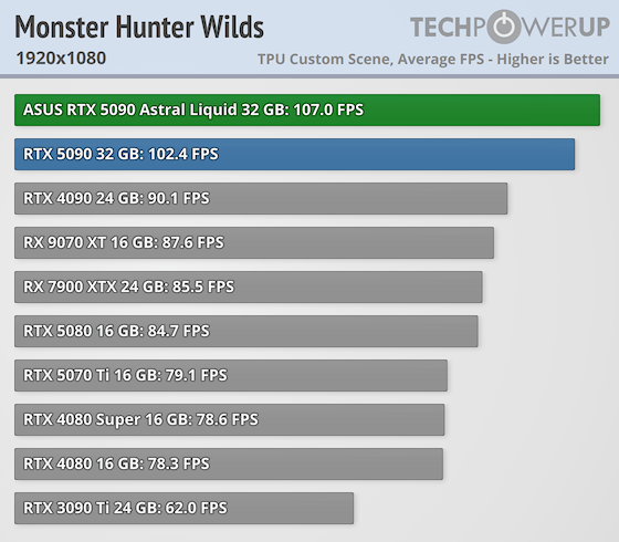 ASUS GeForce RTX 5090 Astral Liquid OC Review - The Most Expensive GPU ...
