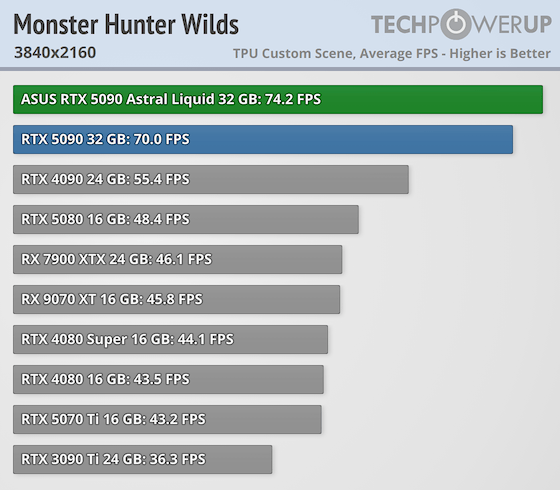 ASUS GeForce RTX 5090 Astral Liquid OC Review - The Most Expensive GPU ...