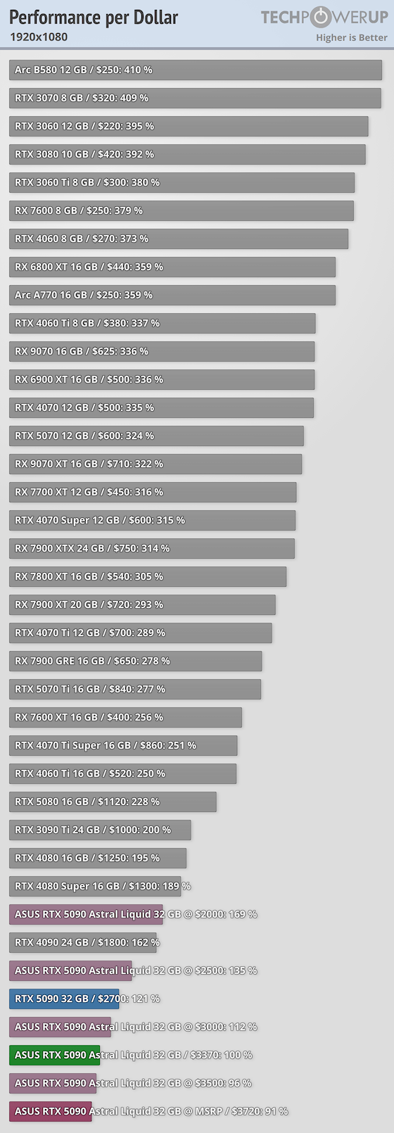 ASUS GeForce RTX 5090 Astral Liquid OC Review - The Most Expensive GPU ...
