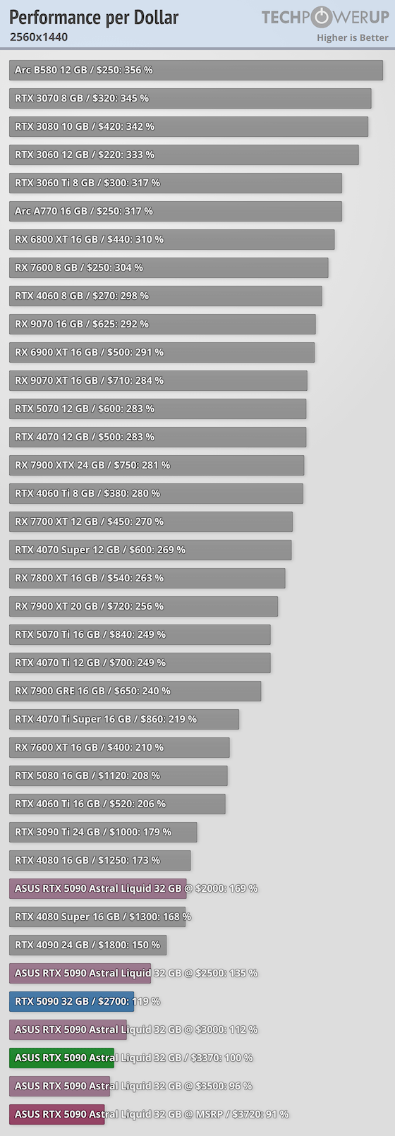 ASUS GeForce RTX 5090 Astral Liquid OC Review - The Most Expensive GPU ...