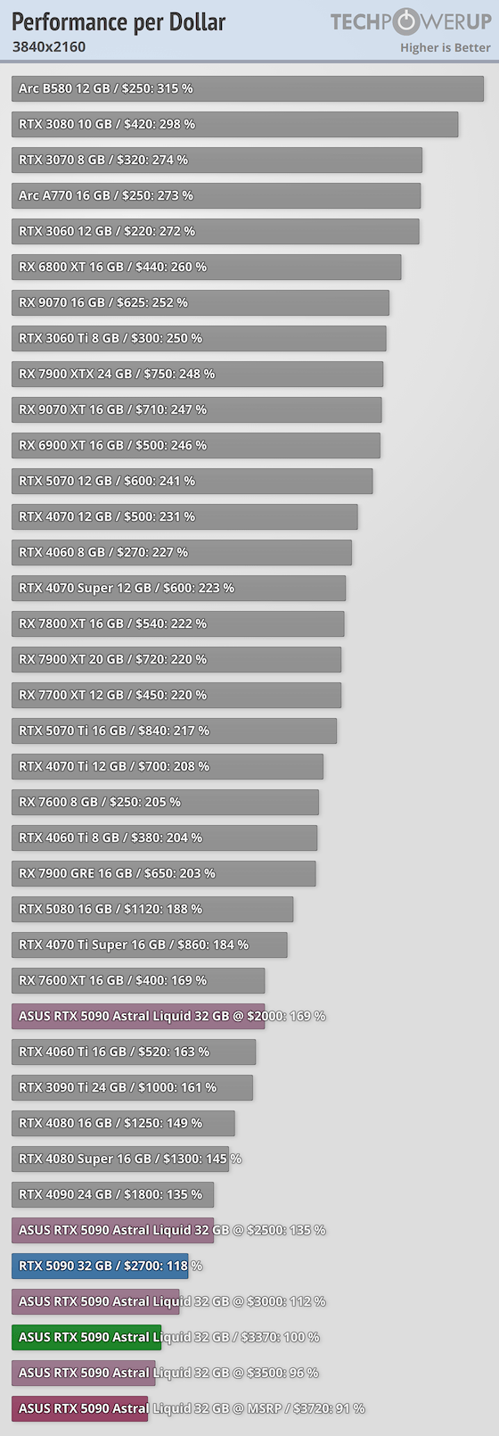 ASUS GeForce RTX 5090 Astral Liquid OC Review - The Most Expensive GPU ...