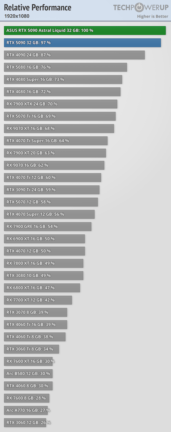 ASUS GeForce RTX 5090 Astral Liquid OC Review - The Most Expensive GPU ...