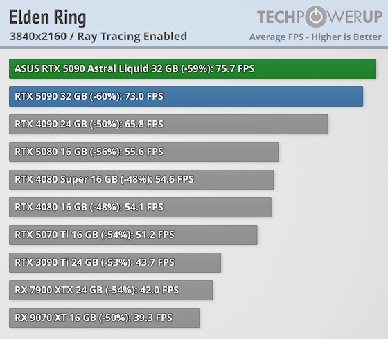 ASUS GeForce RTX 5090 Astral Liquid OC Review - The Most Expensive GPU ...