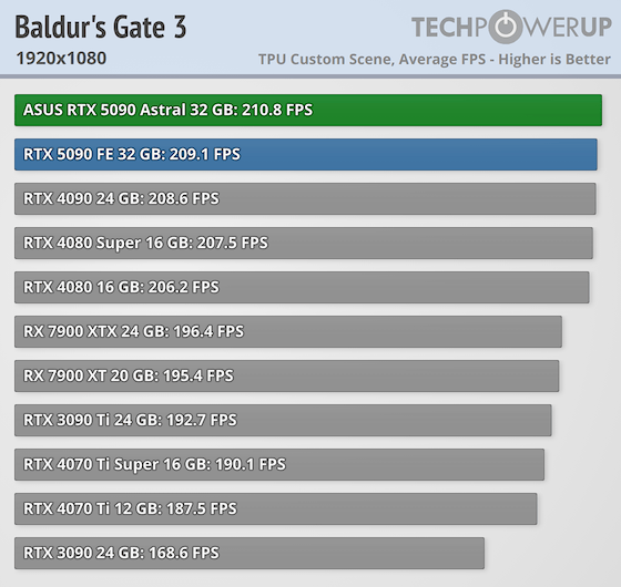 ASUS GeForce RTX 5090 Astral OC Review - Astronomical Premium - Baldur ...
