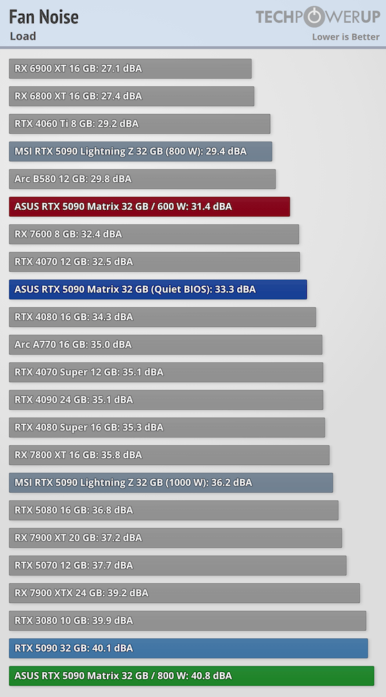 ASUS GeForce RTX 5090 Matrix Platinum Review - 800 W Powerhouse ...