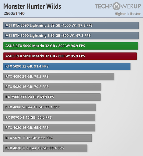 ASUS GeForce RTX 5090 Matrix Platinum Review - 800 W Powerhouse ...