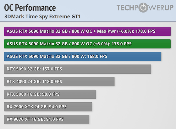 ASUS GeForce RTX 5090 Matrix Platinum Review - 800 W Powerhouse ...