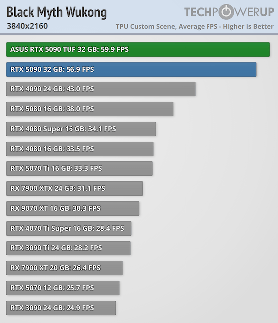 ASUS GeForce RTX 5090 TUF Review - Black Myth Wukong | TechPowerUp