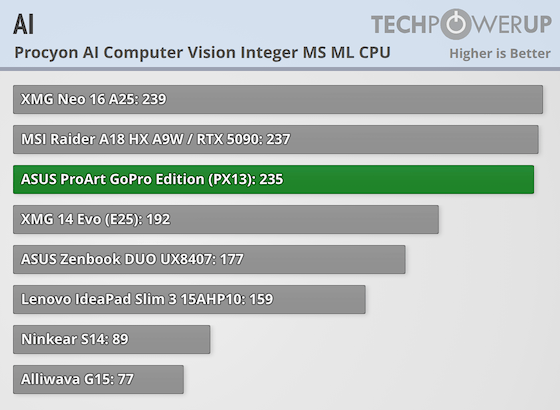 ASUS ProArt GoPro Edition (PX13, HN7306) Review - Small but Deadly - AI ...