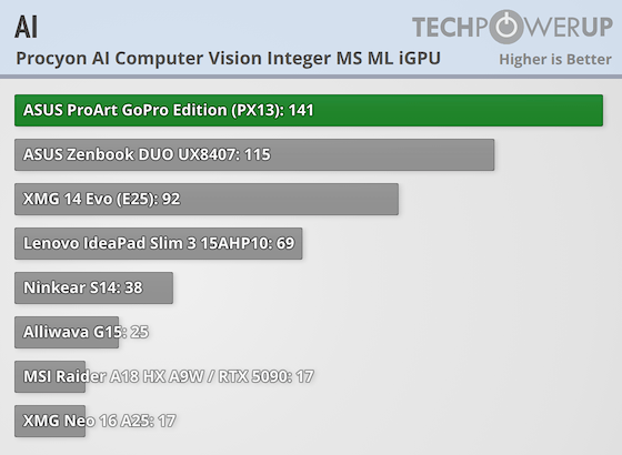 ASUS ProArt GoPro Edition (PX13, HN7306) Review - Small but Deadly - AI ...