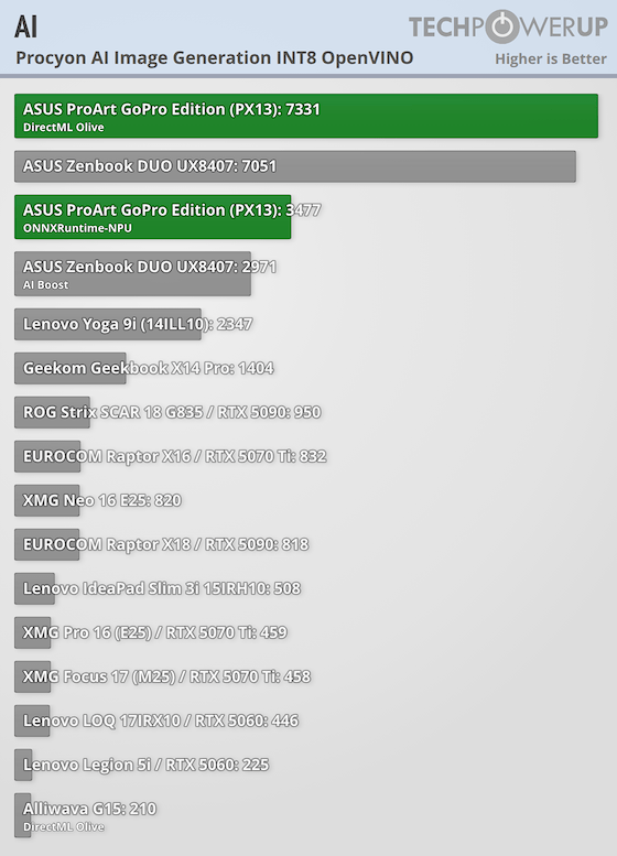 ASUS ProArt GoPro Edition (PX13, HN7306) Review - Small but Deadly - AI ...