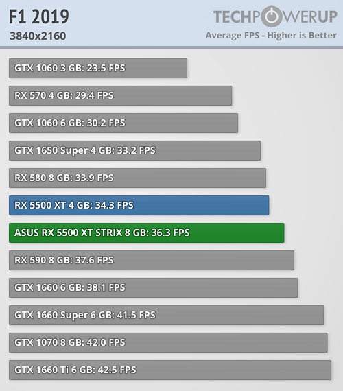 Fortnite Radeon Rx 5500 Xt Fps Fortnite I3 10100 Rx 5500 120 FPS ...
