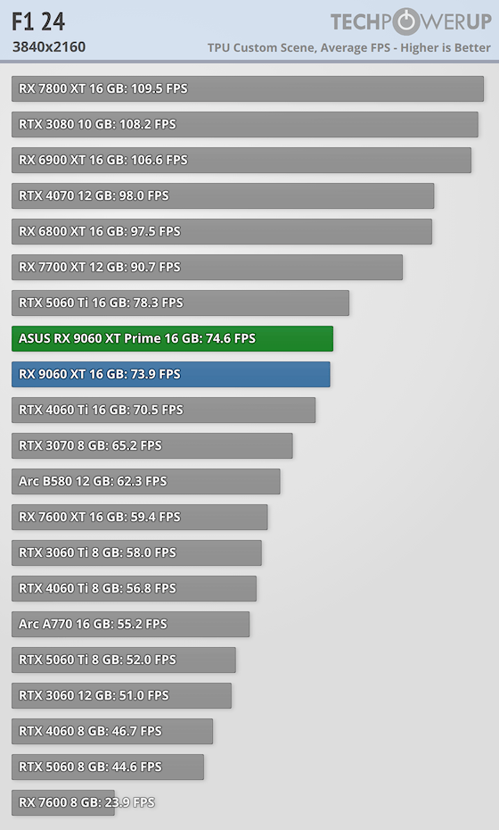 ASUS Radeon RX 9060 XT Prime OC 16 GB Review - F1 24 | TechPowerUp