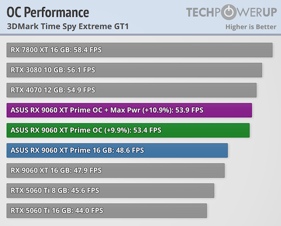 ASUS Radeon RX 9060 XT Prime OC 16 GB Review - Overclocking & Power ...