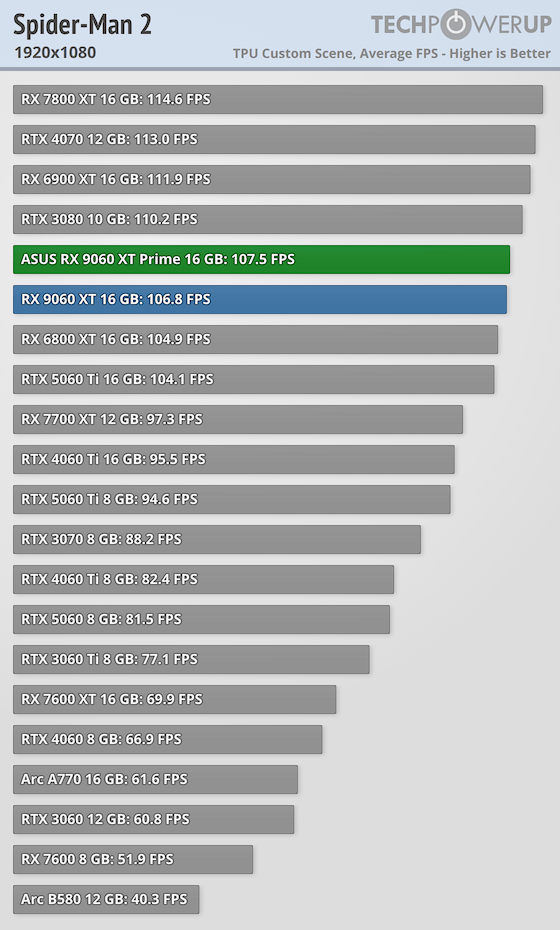 ASUS Radeon RX 9060 XT Prime OC 16 GB Review - Spider-Man 2 | TechPowerUp
