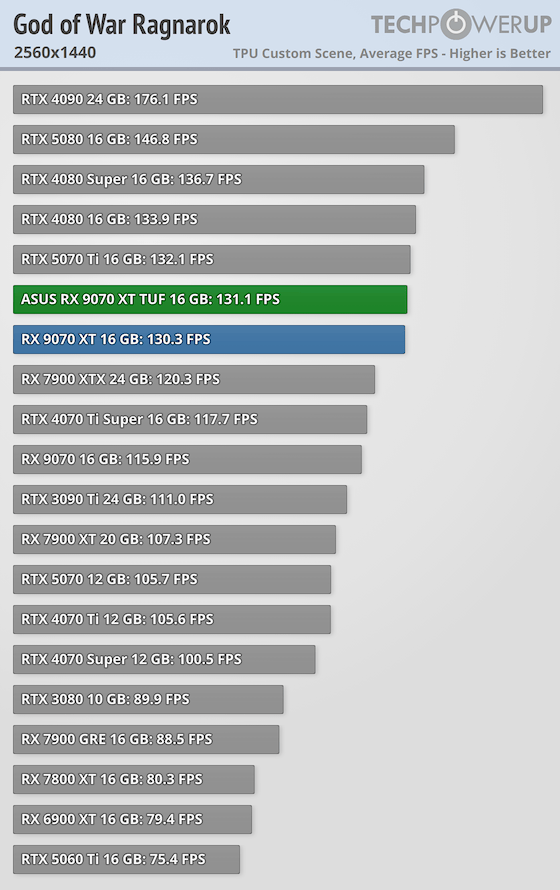 ASUS Radeon RX 9070 XT TUF OC Review - God of War Ragnarök | TechPowerUp