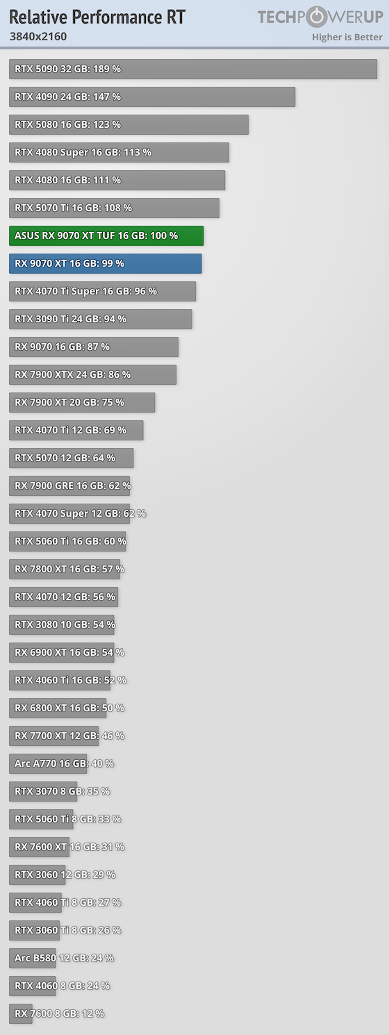 ASUS Radeon RX 9070 XT TUF OC Review - Ray Tracing | TechPowerUp
