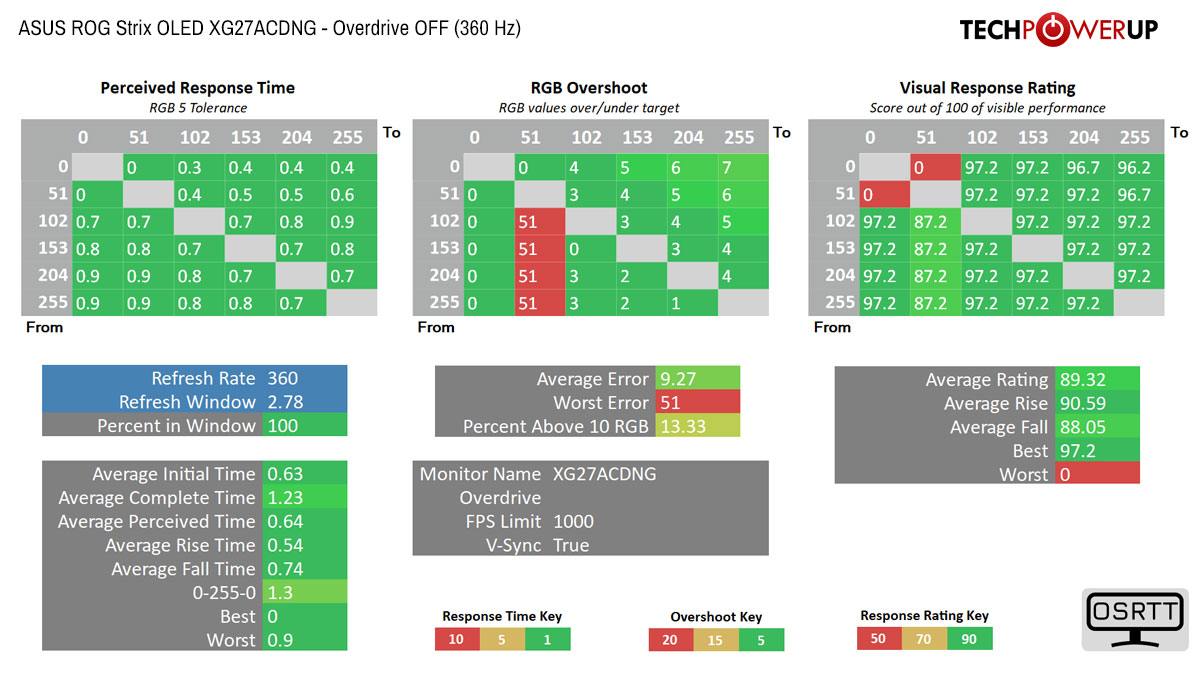 ASUS ROG Strix OLED XG27ACDNG Review - Good Enough for Pro Gamers ...